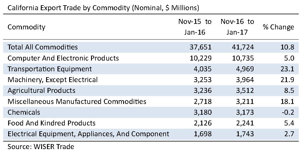 Trade Report: Strong Start to 2017 for California Exports - Advocacy ...