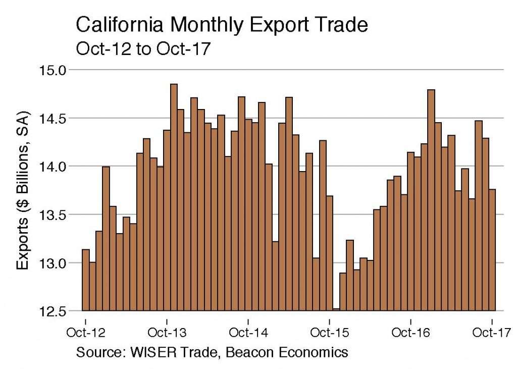 Trade Report: California Exports Edge Lower - Advocacy - California ...
