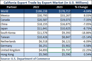 Trade Statistics - Advocacy - California Chamber of Commerce