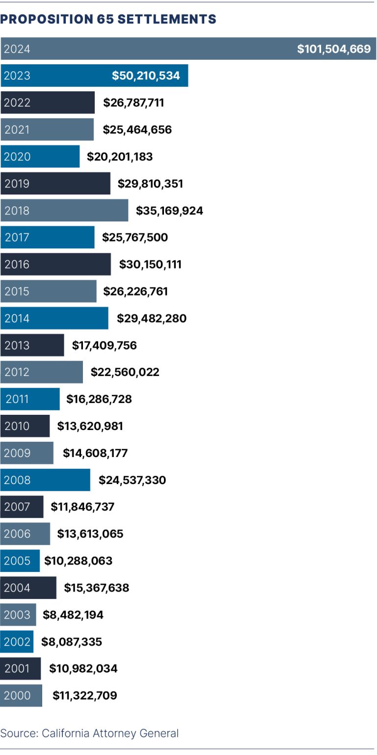 Proposition 65 - Advocacy - California Chamber of Commerce