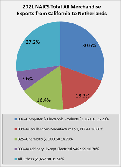 Netherlands Trading Partner Portal - Advocacy - California Chamber of ...
